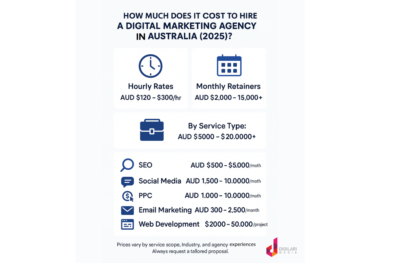 How Much Does Digital Marketing Cost? [2025 Prices Guide]